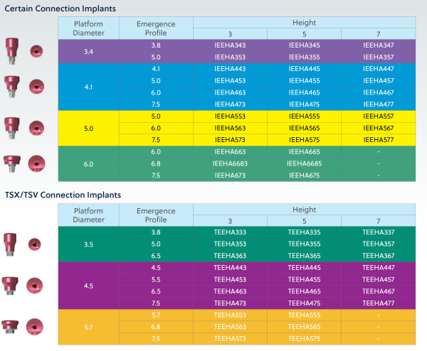 BellaTek Encode Custom Abutments RDL | Russellville Dental Lab
